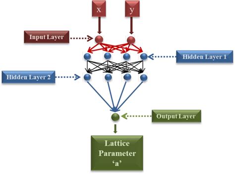 Topology Of The Multilayer Feedforward Artificial Neural Network For