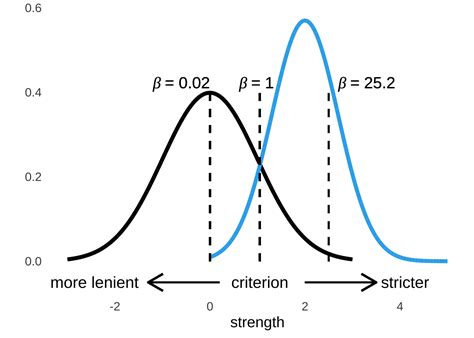 Chapter 8 Signal Detection Theory Advanced Statistics I And Ii