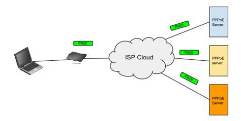Konfigurasi Pppoe Server Dan Pppoe Client Di Mikrotik Serba Serbi Tkj