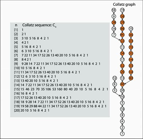 collatz sequences and collatz graph left examples of collatz