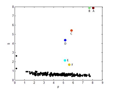 A The Clustering Results Obtained Performing Cfs Algorithm On The
