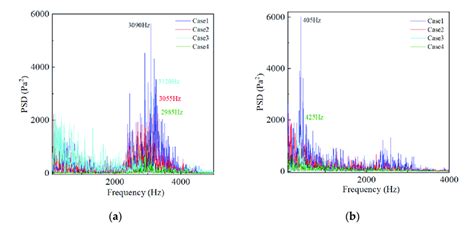 Power Spectral Density Plots At Monitoring Points For Four Cases A