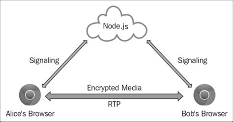 webrtc through websocket signaling servers webrtc