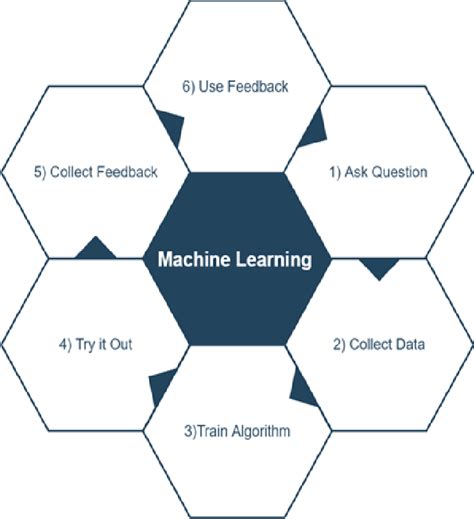 Summary Of Machine Learning Download Scientific Diagram