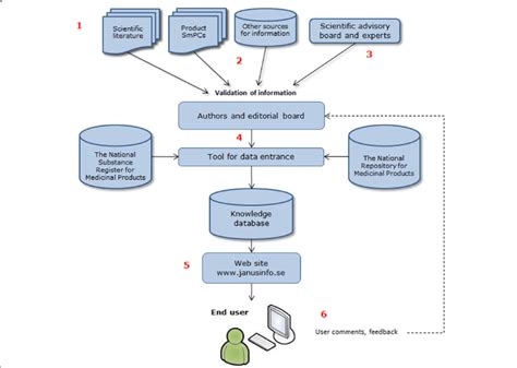 workflow for producing and maintaining the knowledge base janusmed sex