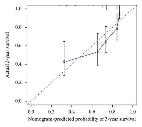 Nomogram Prediction Of Overall Survival Os In Kirc Patients A The