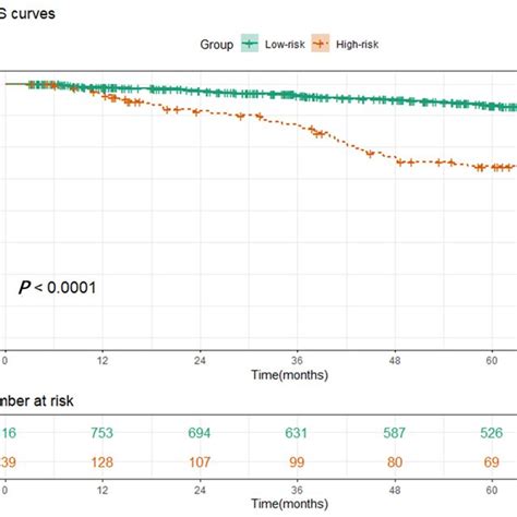 Calibration Curves Of The Nomogram For The 3 A And 5 Year B