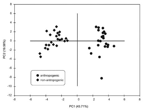 Pca Diagram Projection Of Cases On Components Plane Made On The Basis