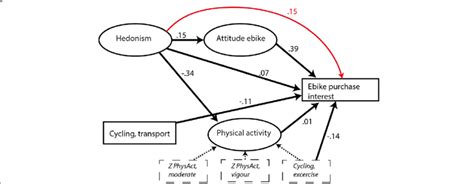 Summary Of Sem Model Standardized Direct Effects Of Latent Variables