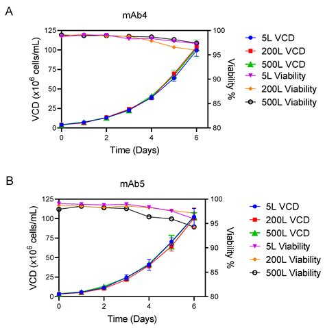 Bioengineering Free Full Text N 1 Perfusion Platform Development