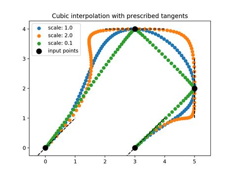scipy cubic hermit spline interpolation python stack overflow
