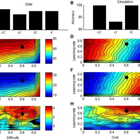 A Sequential Congruency Effect From Fischer Et Al 2008 On The
