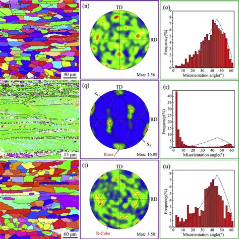 Ebsd Images Showing The Ipf Maps Taken Along Nd {111} Pole Figures And