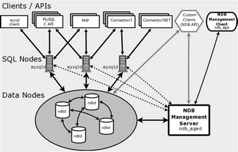 mysql cluster howto howto techno