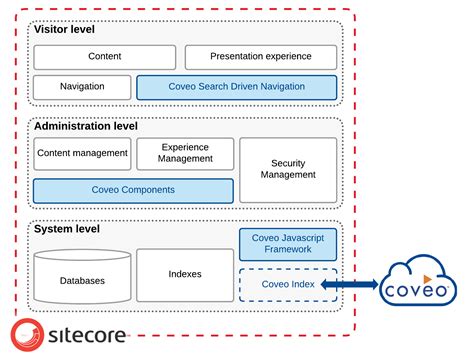 what s coveo for sitecore
