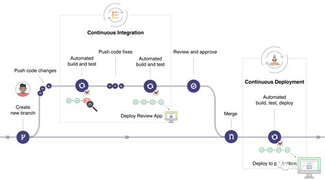 手把手教你深入了解 Gitlab Ci Cd 原理及流程 Csdn博客