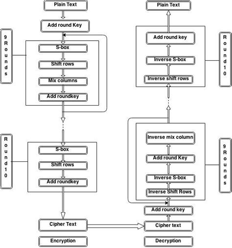 aes encryption and decryption download scientific diagram