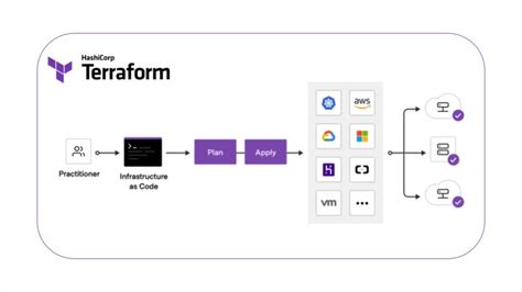 exploring terraform s command line interface variables conditionals