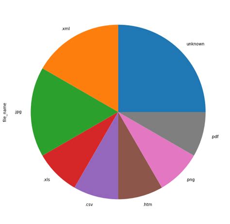python group values by filename extension pandas stack