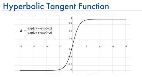 Sigmoid Function Types And Applications Botpenguin