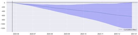 Causal Inference Using Bayesian Structural Time Series Models By Nick