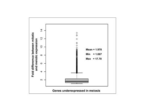 Stage Specific Expression Profiling Of Drosophila Spermatogenesis