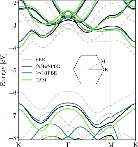 Band Structure Of Monolayer Mos2 Calculated With The Pbe Functional