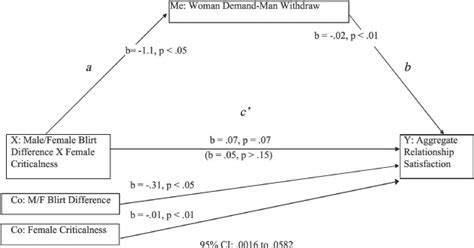 Woman Demand Man Withdraw Communication Mediates Interactive Effects