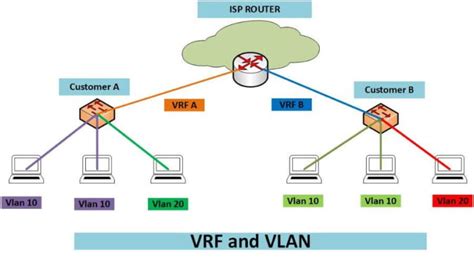 Vlan Vs Vrf Key Differences