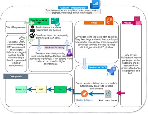 five pillars of azure devops cloudservicestutorial