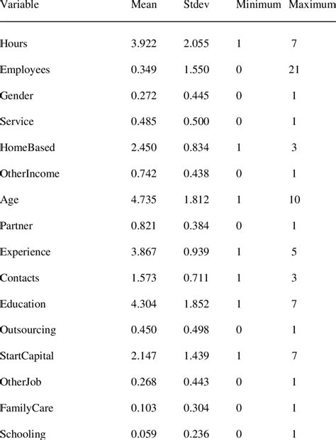 Summary Statistics Of The Dependent And Independent Variables