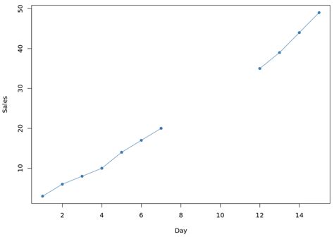 How To Interpolate Missing Values In R Including Example