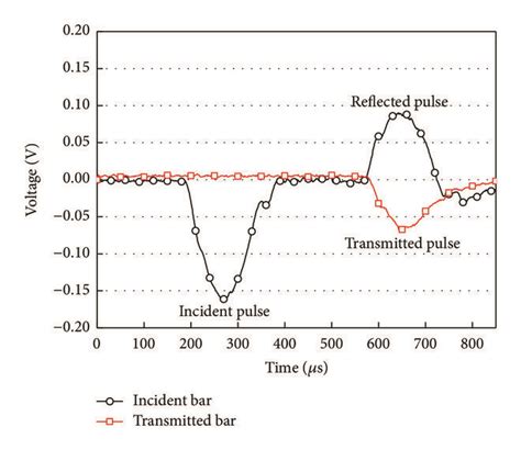 Incident Wave Reflected Wave And Transmitted Wave In The Bars In The