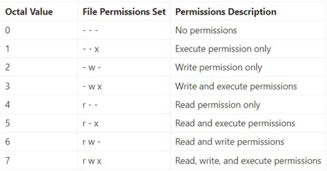 Simplified Way Of Using ‘chmod Command In Linux By Kushal Bhargava