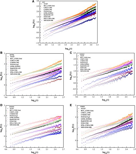 Frontiers Whether The Cmip5 Models Can Reproduce The Long Range