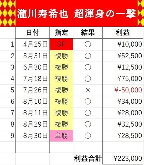 9 8 金 大井開催中止による代替開催→次回超絶渾身の配信の際にこちらに配信‼️‼️決まり次第通知を致します次回の配信は一般には告知せずに配信