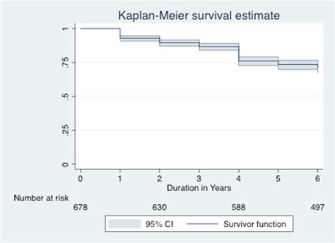 Nonparametric Kaplan Meier Estimate Of The Survivor Function S T Or