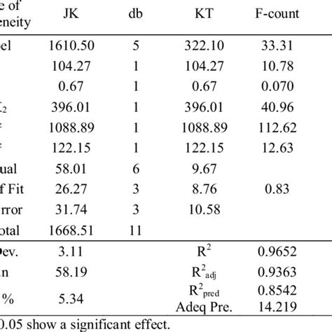 Variance Analysis Of The Order Ii Regression Model Of The Crystallinity