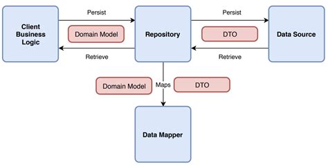 the “real” repository pattern in android by denis brandi proandroiddev