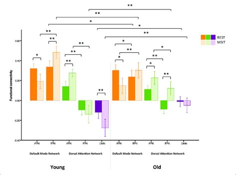 Control Analysis On Functional Connectivity Levels Among The Dmn Fpn