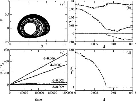 Figure 2 From Oscillatory And Rotatory Synchronization Of Chaotic