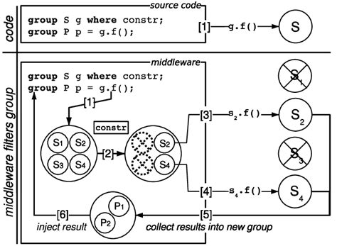 the middleware filters the group using constr and multicasts f to the