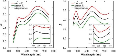 Refractive Index N And Extinction Coefficient K Plotted Vs