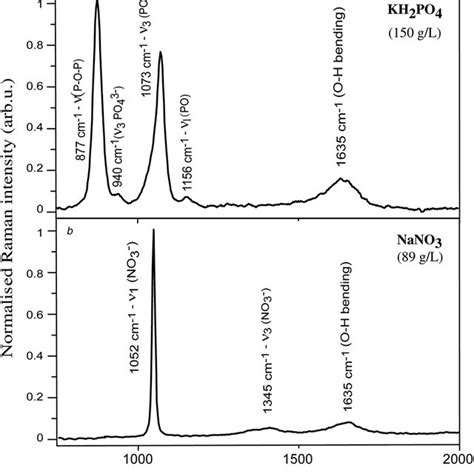 Calibration Curve For Nitrates Indicating A Linear Relationship