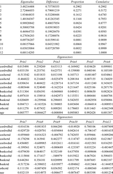 Eigenvectors Lhs And Eigenvalues Of The Correlation Matrix Rhs