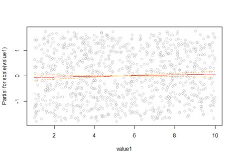 r multiple regression avplots vs termplot cross validated