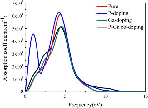 First Principle Calculation Of Electronic Structure And Optical