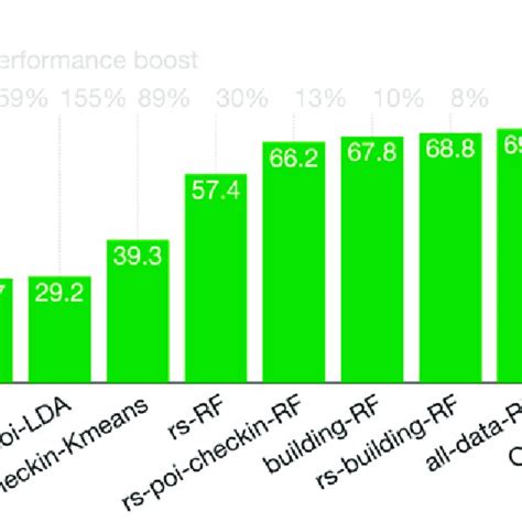 Classification Accuracy Of Xgboost And Rf On Different Feature Sets