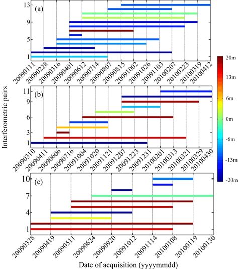 The Spatial And Temporal Baselines Of The Interferometric Pairs