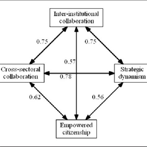 Spearmans Rho Correlation Coefficients P